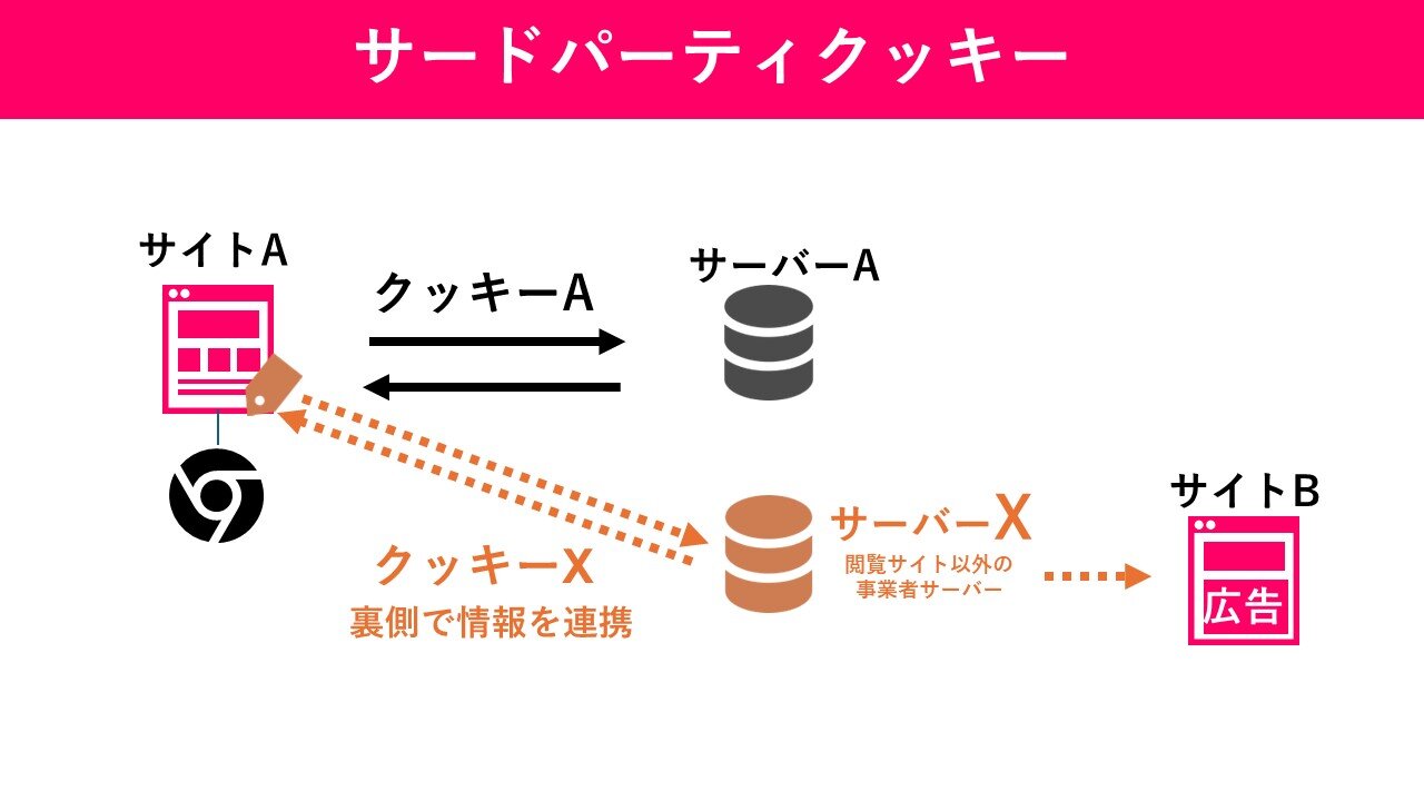 -2024年7月更新- クッキーとは？なぜ制限される？データプランナーに教わるクッキーレス[前編]｜コラム記事｜KnowHowNow